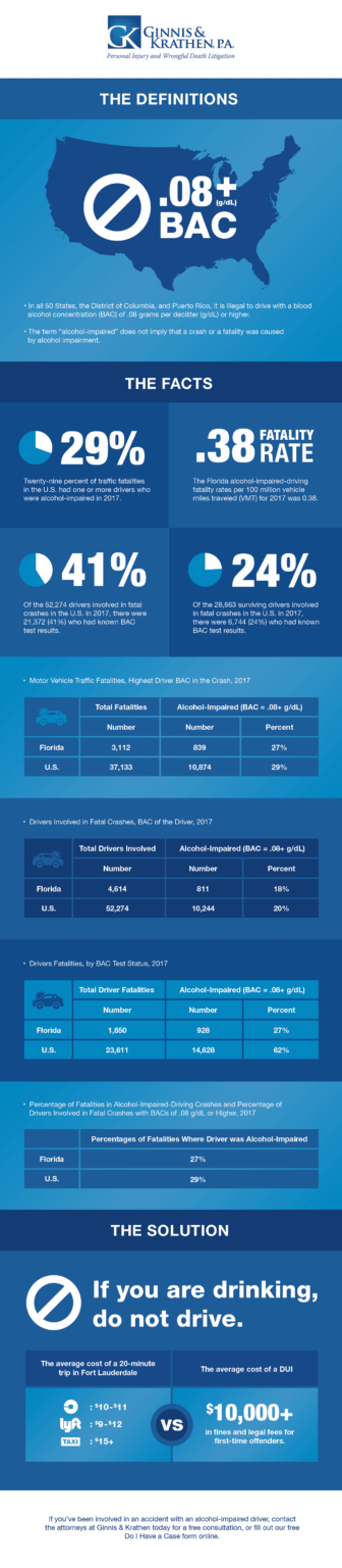 Infographic: Alcohol-Induced Car Accidents in the U.S. · Ginnis ...